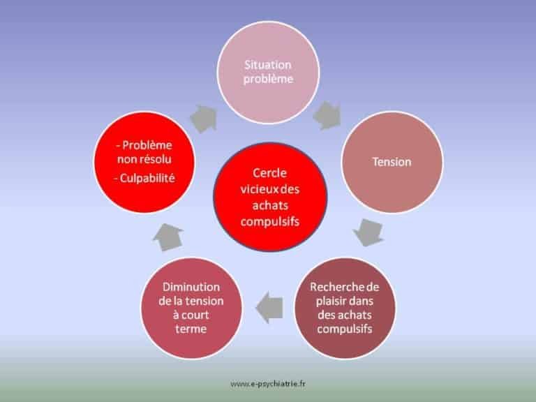 Achats inconsidérés: les détecter et les comprendre